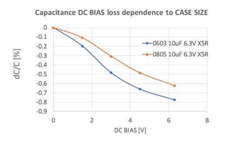 High Cv Mlcc Dc Bias And Ageing Capacitance Loss Explained