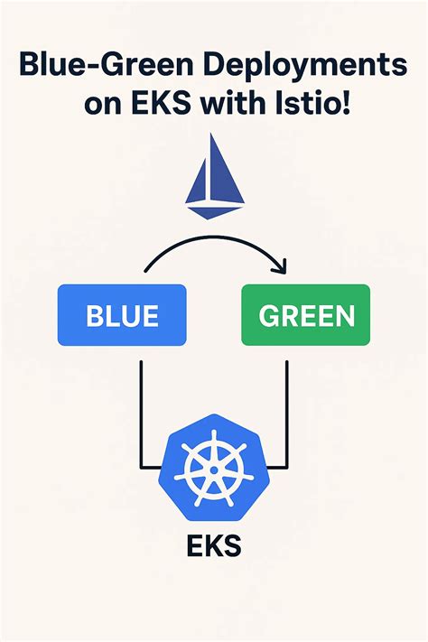 Istio Vs Ingress Nginx Choosing The Right Gateway For Your Kubernetes Playground By