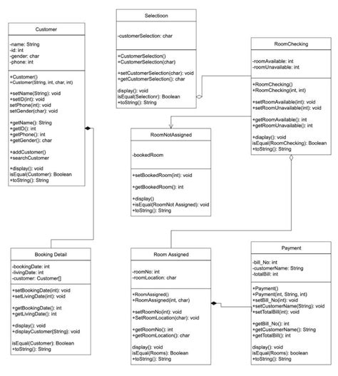 4 Selected ER Diagram Templates For Hotel Management Systems Er Diagram