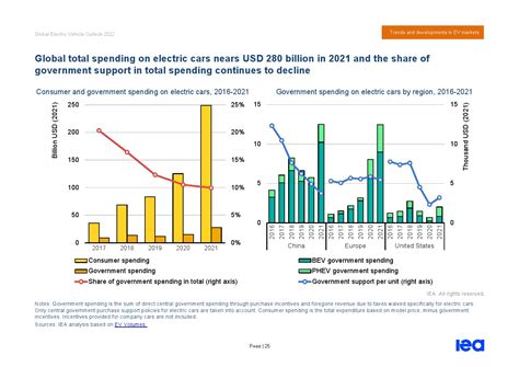 Iea：2022年全球电动汽车报告 互联网数据资讯网 199it 中文互联网数据研究资讯中心 199it