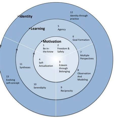A Model Of Connectedness In Personal Learning Networks Download
