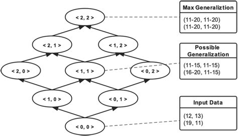 Example Lattice With Level 2 For Two Attributes Download Scientific