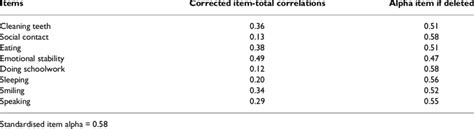 Reliability Analysis Corrected Item Total Correlations Download Table