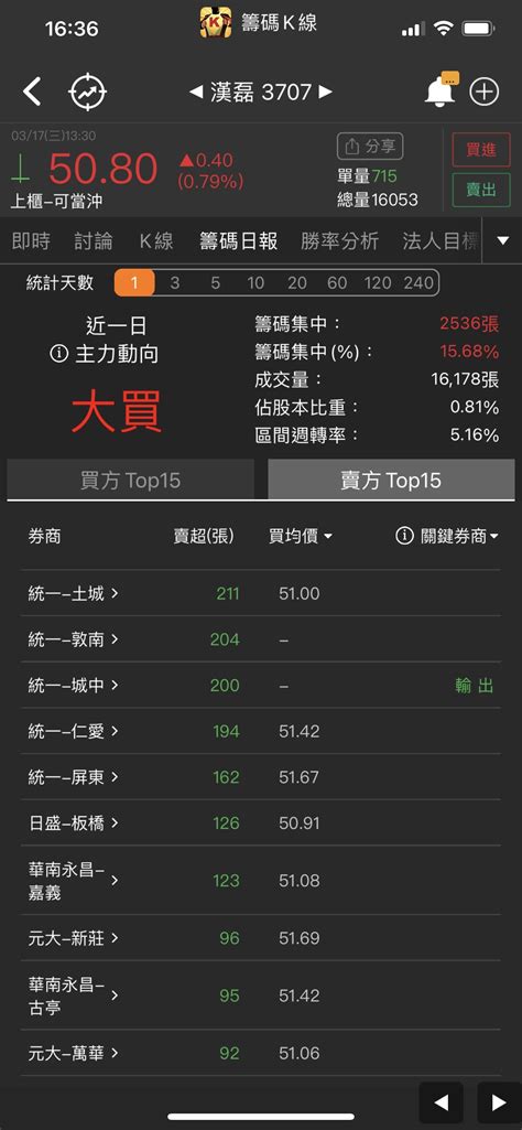 贏向成功在3707漢磊股市爆料： 外資買，投信跑短線看過來！ 股市爆料同學會