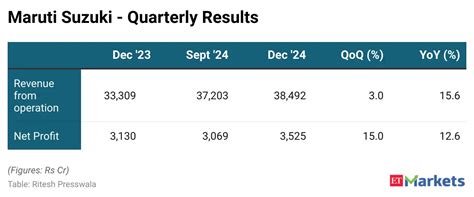 Maruti Suzuki Q3 Results Pat Rises 13 Yoy To Rs 3525 Crore Revenue