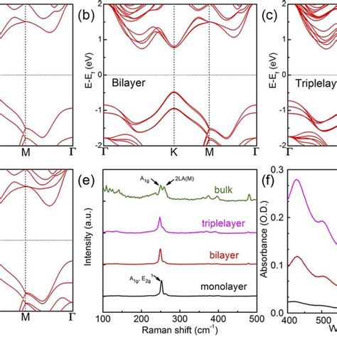 Ta Spectra Of A Monolayer B Bilayer C Tri Layer And D Bulk