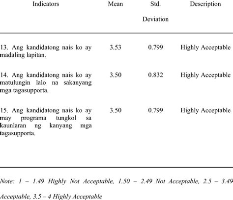 Descriptive Summaries Of Benefit Factor As Voting Preference Download