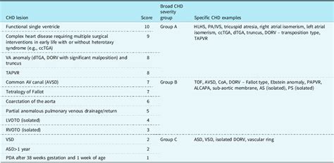 The Chd Severity Classification System Development Of A Tool To Assist