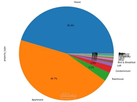 Analyzing Seattle Airbnb Dataset مستقل