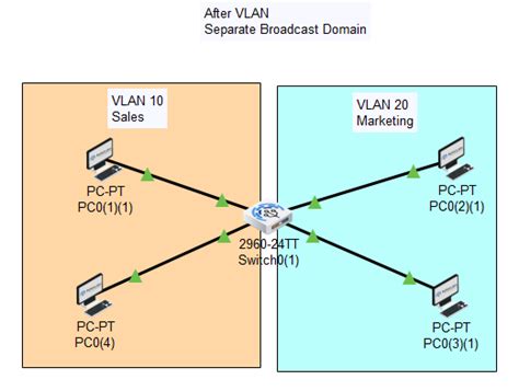 What Is Vlan Virtual Local Area Network And Its Types