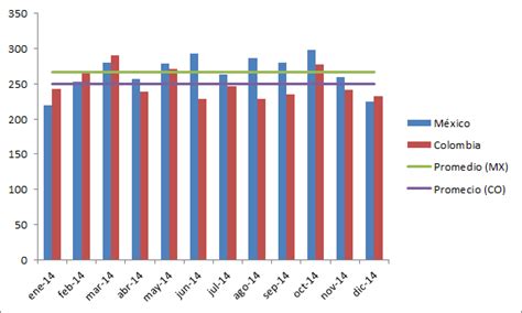 Agregar Línea De Promedio A Gráfico De Excel • Excel Total