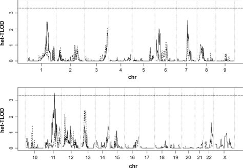 Genome Wide Linkage Analysis In Spanish Melanoma Prone Families