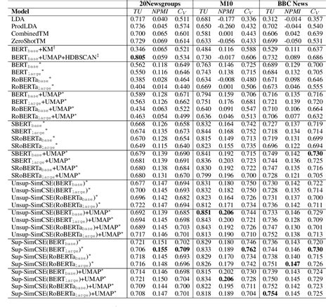 Table 2 From Is Neural Topic Modelling Better Than Clustering An