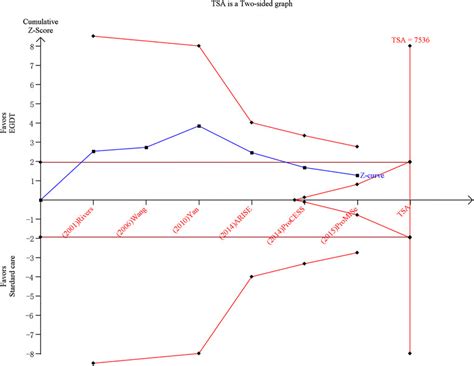 Trial Sequential Analysis Of All Cause Mortality In Patients With Download Scientific Diagram