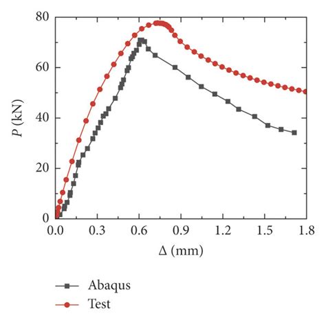 Comparison On Load And Displacement Curves Between Tests And Finite