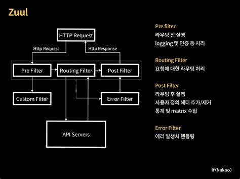 [til] zuul vs spring clould gateway