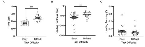 Investigating The Role Of Flight Phase And Task Difficulty On Low Time Pilot Performance Gaze