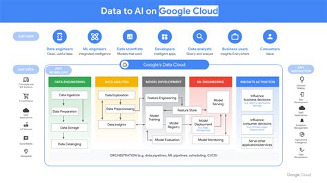AI Automation On GCP Adaptiv Solution