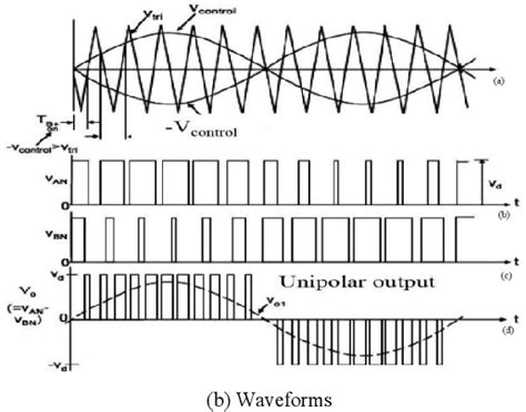 Figure From Single Phase Standalone Inverter Using Closed Loop Pi