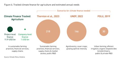 Landscape Of Climate Finance For Agrifood Systems Cpi