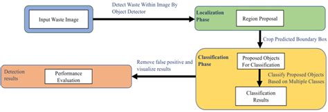 Block Diagram Illustrating A Typical Object Detection Model For Waste Download Scientific