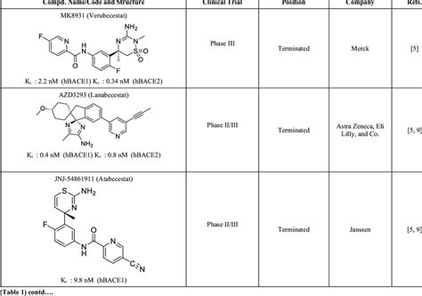 Bace1 Inhibitors In Different Phases Of Clinical Trials Download