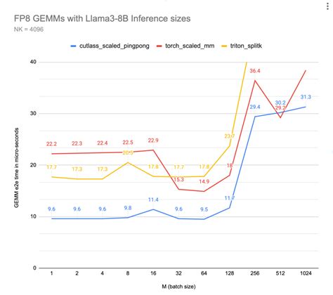 Deep Dive On Cutlass Ping Pong Gemm Kernel Pytorch