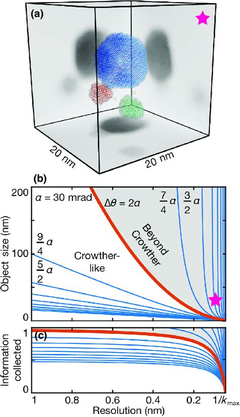 Aberration Corrected Electron Tomography Enables Unprecedented High