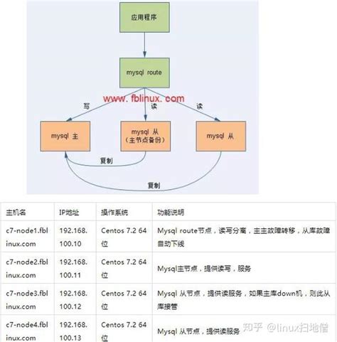 官方工具｜mysql Router高可用原理与实战 知乎
