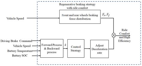 Regenerative Braking Control Strategy Based On Ai Algorithm To Improve