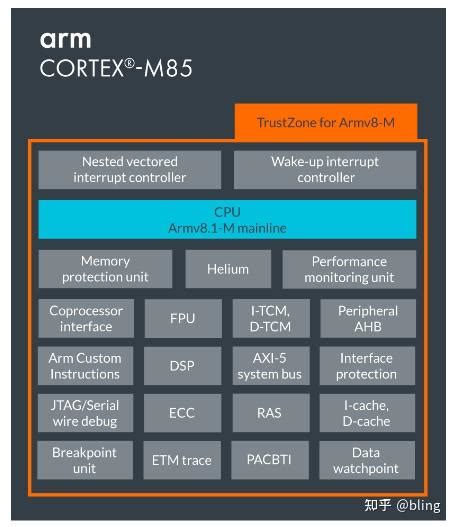 Arm公司发布cortex M85内核 知乎