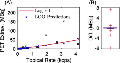 Performance Of Extravasation Activity Predictions From The