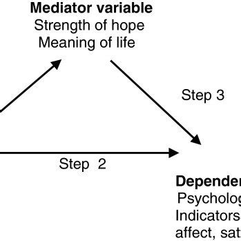 Model Applying Mediator Variable Dependent And Independent Variables Download Scientific