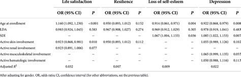 Multivariate Linear Analysis Of The Major Determinants Of Subjective
