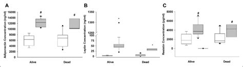 Adipokines Are Not Significantly Different In Dead Compared To Alive Download Scientific