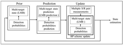 Multi Target Tracking In Multi Static Networks With Autonomous