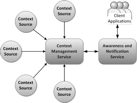 context aware middleware architecture download scientific diagram