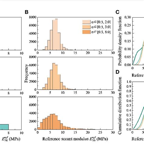 Sensitivity Analysis Of Standard Deviation S A Three Groups Of S Download Scientific