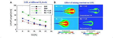 A Comparison Of Lol Between Experiment Exp Empirical Equation