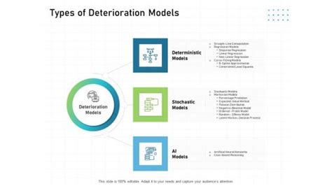 It Infrastructure Administration Types Of Deterioration Models Ppt
