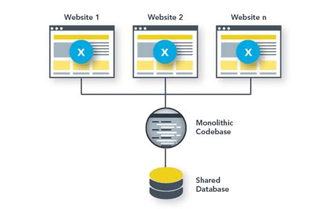 Introduction WordPress Multisite Pantheon Docs