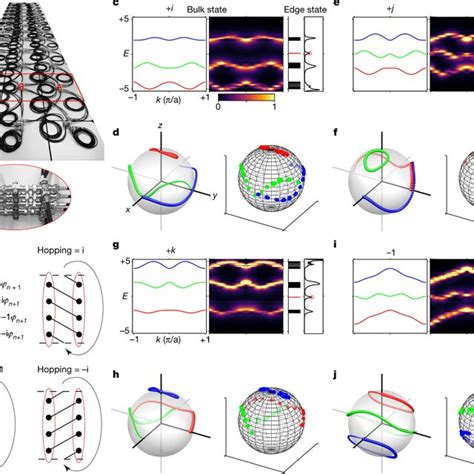 Experimental Observation Of Non Abelian Topological Charges And Edge
