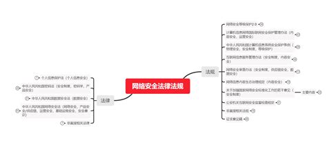 关于网络安全法律法规 Csdn博客