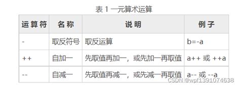Java算术与位运算符详解 Csdn博客