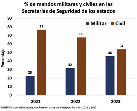Se Duplican En Dos Años Los Estados Con Seguridad Pública A Cargo De Militares 12 Son De Morena