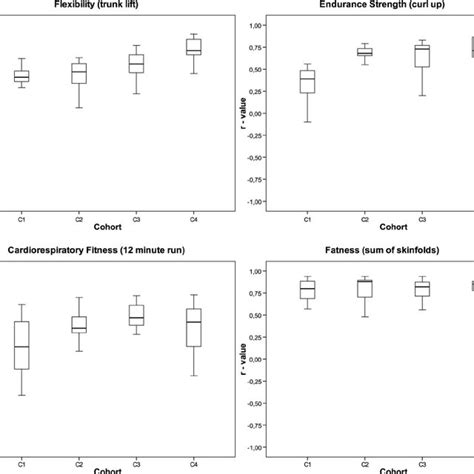 Blox Plot Displays Of Auto Correlations Within Each Physical Fitness