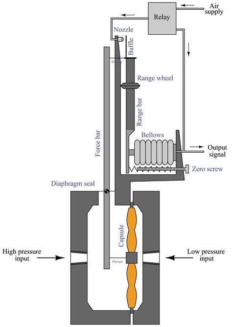 Analysis Of Practical Pneumatic Instruments Basics Of Pneumatic Instruments Textbook