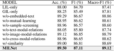 Table 2 From Mutual Enhanced Incongruity Learning Network For Multi