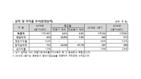 코오롱인더 산업자재·필름 판매 증대에 2q 영업익 소폭 상승