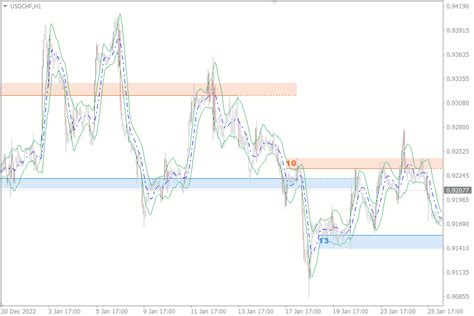 Keltner Channel Vs Bollinger Bands Main Differences Between Indicators FXSSI Forex